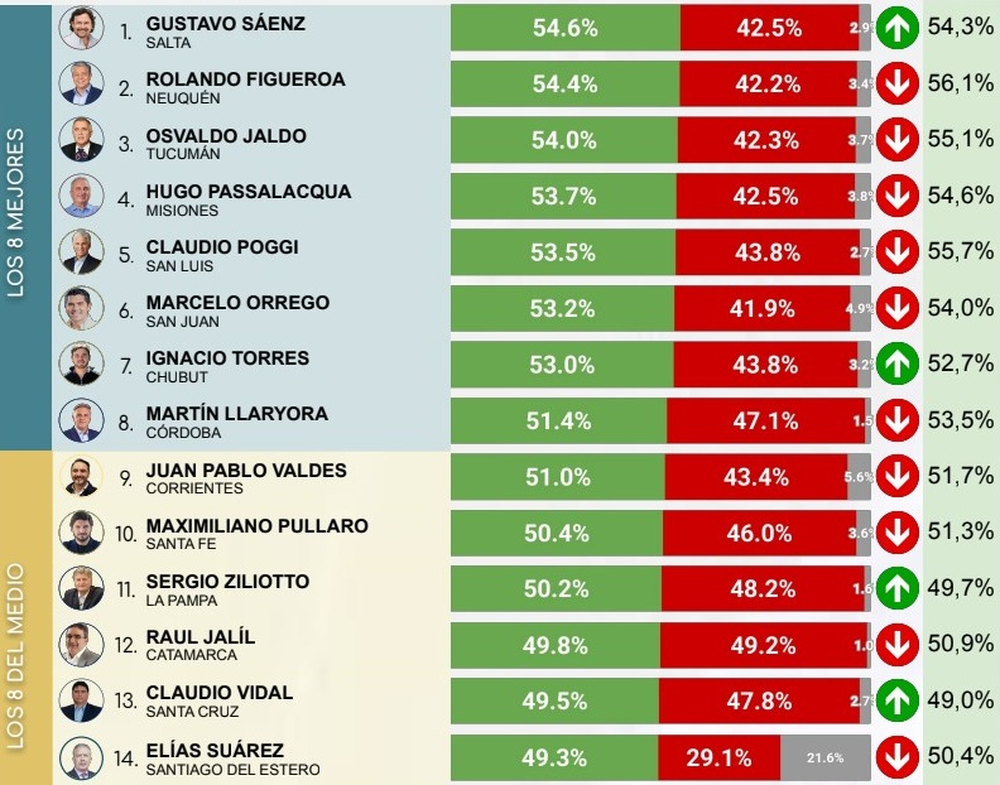 Raúl Jalil y Gustavo Saadi se ubicaron entre los dirigentes con mejor ...